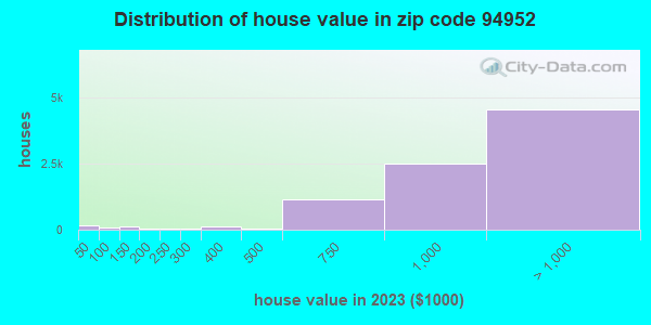 94952 Zip Code (Bloomfield, California) Profile - homes, apartments ...