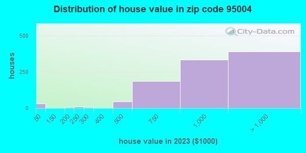 95004 Zip Code (Aromas, California) Profile - homes, apartments ...