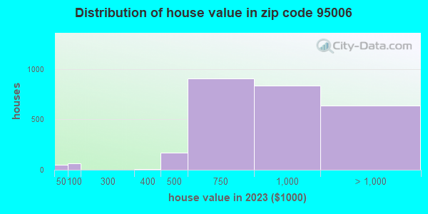 95006 Zip Code (Boulder Creek, California) Profile - homes, apartments ...