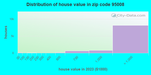 95008 Zip Code (Campbell, California) Profile - homes, apartments ...