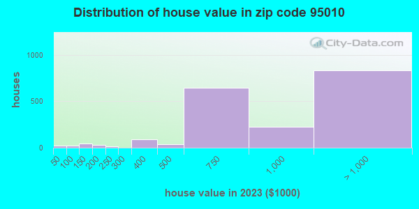 95010 Zip Code (Capitola, California) Profile - homes, apartments ...
