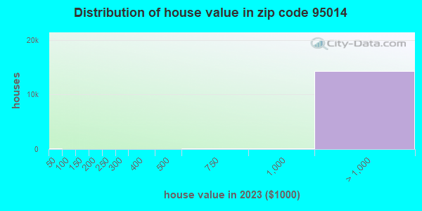 95014 Zip Code (Cupertino, California) Profile - homes, apartments ...