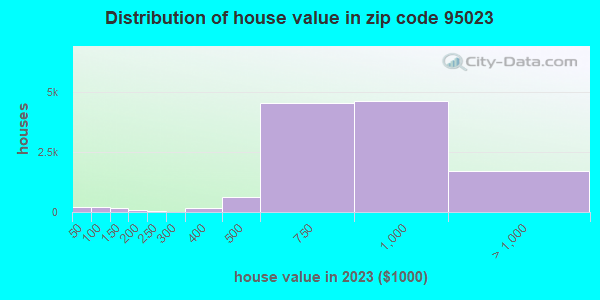 95023 Zip Code (Hollister, California) Profile - homes, apartments ...