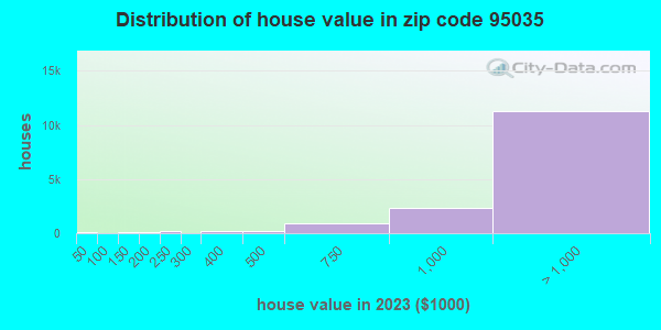 95035 Zip Code (Milpitas, California) Profile - homes, apartments ...