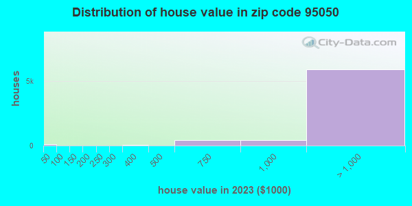 95050 Zip Code (Santa Clara, California) Profile - homes, apartments ...