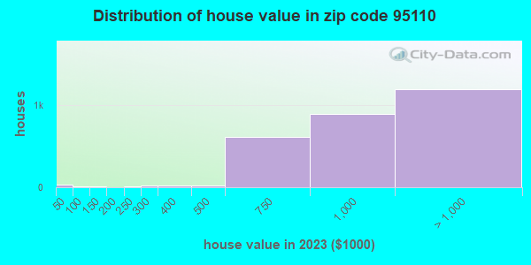 95110 Zip Code (San Jose, California) Profile - homes, apartments ...