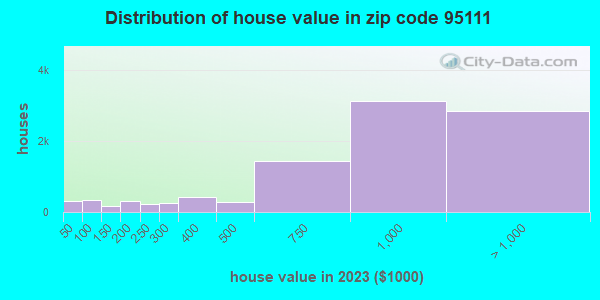 95111 Zip Code (San Jose, California) Profile - homes, apartments ...