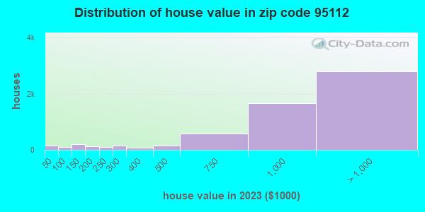 95112 Zip Code (San Jose, California) Profile - homes, apartments ...