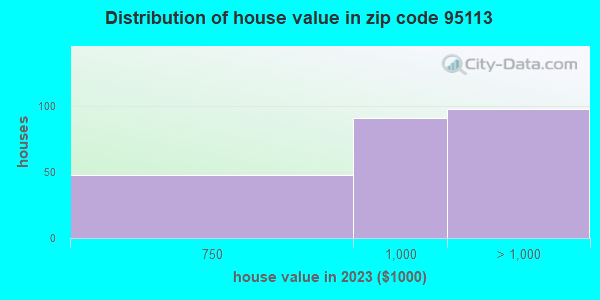 95113 Zip Code (San Jose, California) Profile - homes, apartments ...