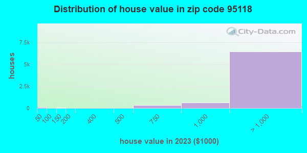 95118 Zip Code (San Jose, California) Profile - homes, apartments ...