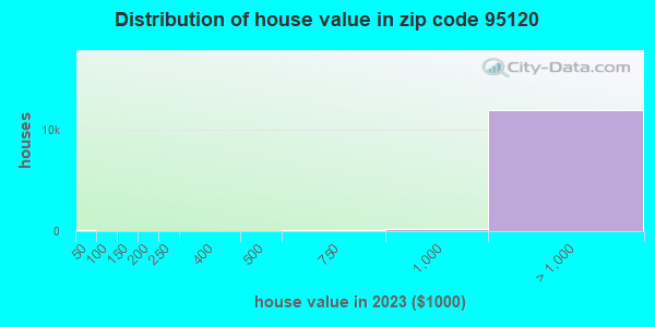 95120 Zip Code (San Jose, California) Profile - homes, apartments ...