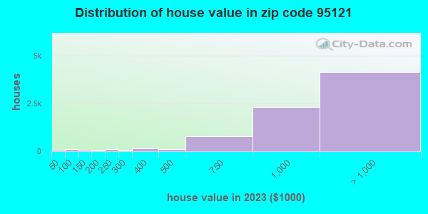 95121 Zip Code (San Jose, California) Profile - homes, apartments ...