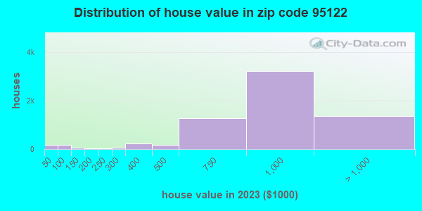 95122 Zip Code (San Jose, California) Profile - homes, apartments ...