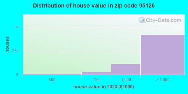 95126 Zip Code (San Jose, California) Profile - homes, apartments ...