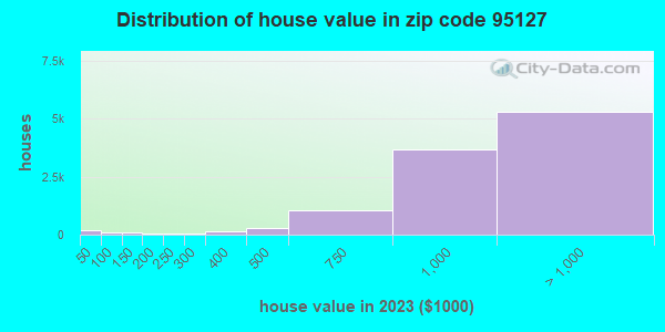 95127 Zip Code (San Jose, California) Profile - homes, apartments ...