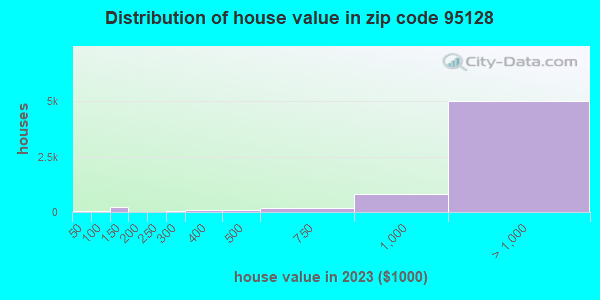 95128 Zip Code (San Jose, California) Profile - homes, apartments ...