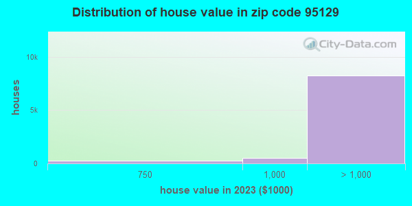 95129 Zip Code (San Jose, California) Profile - homes, apartments ...