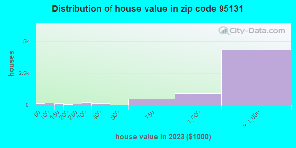 95131 Zip Code (San Jose, California) Profile - homes, apartments ...