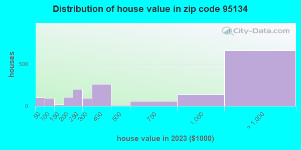 95134 Zip Code (San Jose, California) Profile - homes, apartments ...