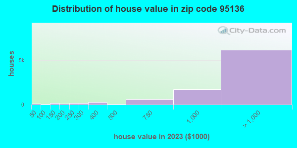 95136 Zip Code (San Jose, California) Profile - homes, apartments ...