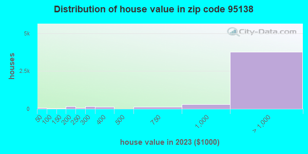 95138 Zip Code (San Jose, California) Profile - homes, apartments ...