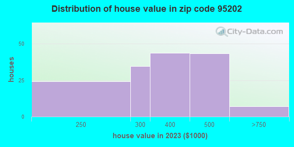 95202 Zip Code (Stockton, California) Profile - homes, apartments ...