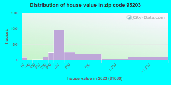 95203 Zip Code (Stockton, California) Profile - homes, apartments ...
