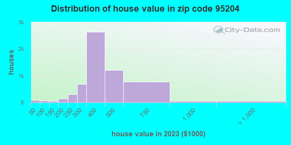 95204 Zip Code (Stockton, California) Profile - homes, apartments ...