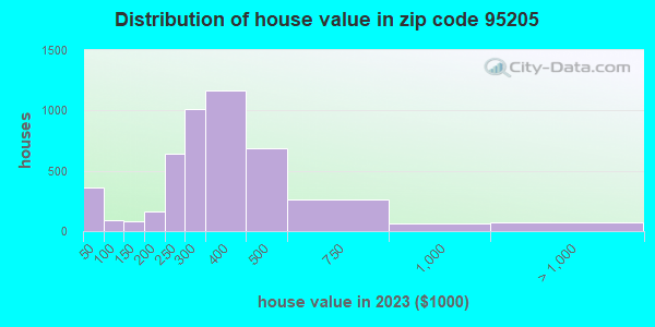95205 Zip Code (Stockton, California) Profile - homes, apartments ...