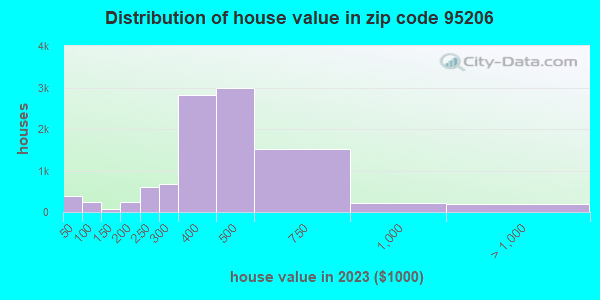 95206 Zip Code (Stockton, California) Profile - homes, apartments ...