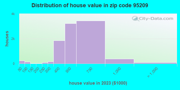 95209 Zip Code (Stockton, California) Profile - homes, apartments ...