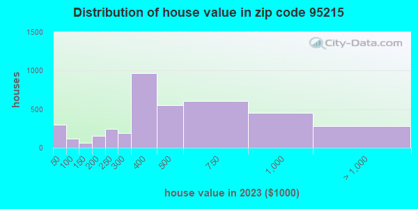 95215 Zip Code (Waterloo, California) Profile - homes, apartments ...