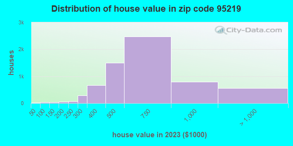 95219 Zip Code (Stockton, California) Profile - homes, apartments ...