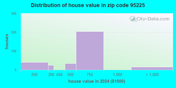 95225 Zip Code (California) Profile - homes, apartments, schools ...
