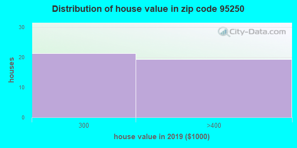 95250 Zip Code (Mountain Ranch, California) Profile - homes, apartments ...