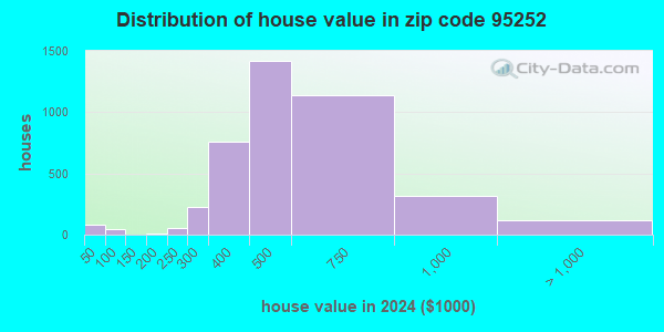 95252 Zip Code (Valley Springs, California) Profile - homes, apartments ...