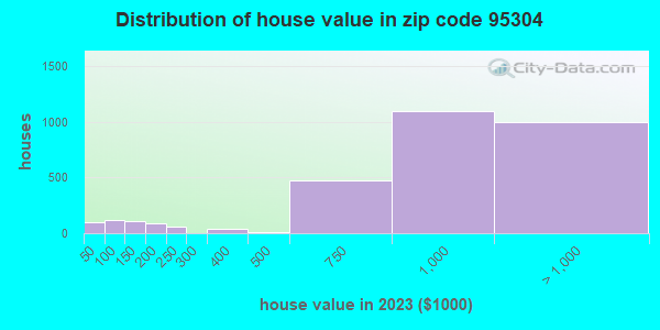 95304 Zip Code (Tracy, California) Profile - homes, apartments, schools ...