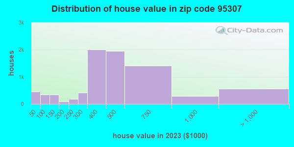 95307 Zip Code (Ceres, California) Profile - homes, apartments, schools ...