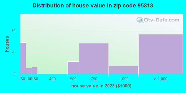 95313 Zip Code (Crows Landing, California) Profile - homes, apartments ...