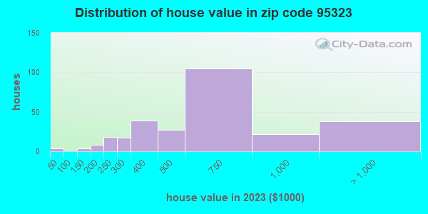 95323 Zip Code (Hickman, California) Profile - homes, apartments ...