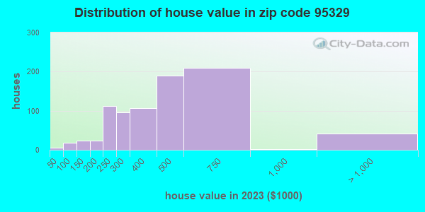 95329 Zip Code (Lake Don Pedro, California) Profile - homes, apartments, schools, population ...