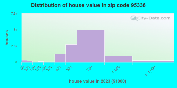 95336 Zip Code (Manteca, California) Profile - homes, apartments ...