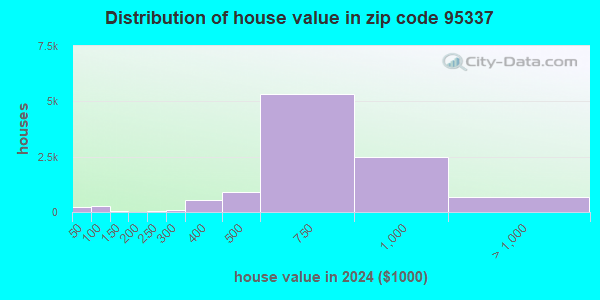 95337 Zip Code (Manteca, California) Profile - homes, apartments ...