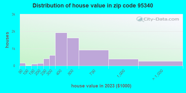 95340 Zip Code (Merced, California) Profile - homes, apartments ...