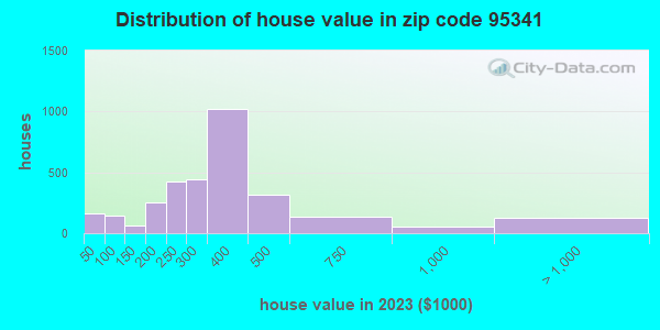 95341 Zip Code (Merced, California) Profile - homes, apartments ...
