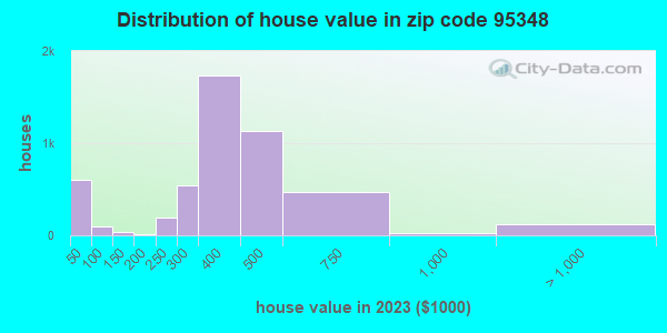 95348 Zip Code (Merced, California) Profile - homes, apartments ...