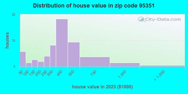 95351 Zip Code (Modesto, California) Profile - homes, apartments ...