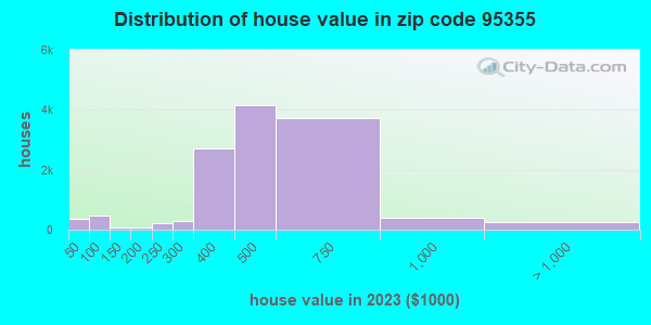 95355 Zip Code (Modesto, California) Profile - homes, apartments ...