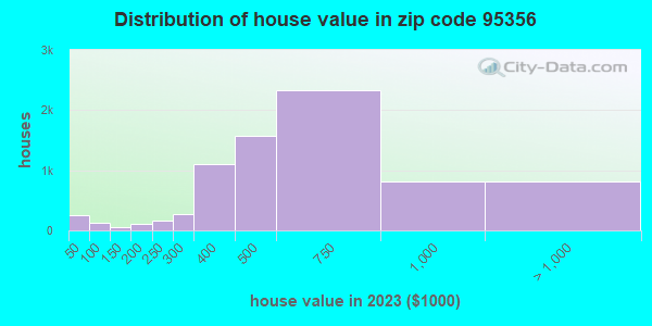 95356 Zip Code (Modesto, California) Profile - homes, apartments ...