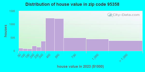 95358 Zip Code (Modesto, California) Profile - homes, apartments ...